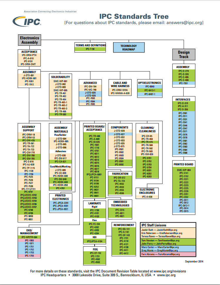 ipc standards | le PLM ouvert